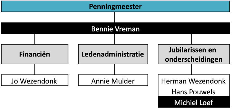 Penningmeester
